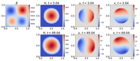 Data Driven Multifidelity Multiresolution Ice Sheet Dynamics Example