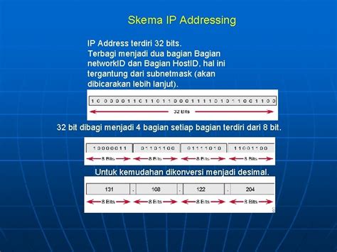 IP DAN NETMASK Skema IP Addressing IP Address