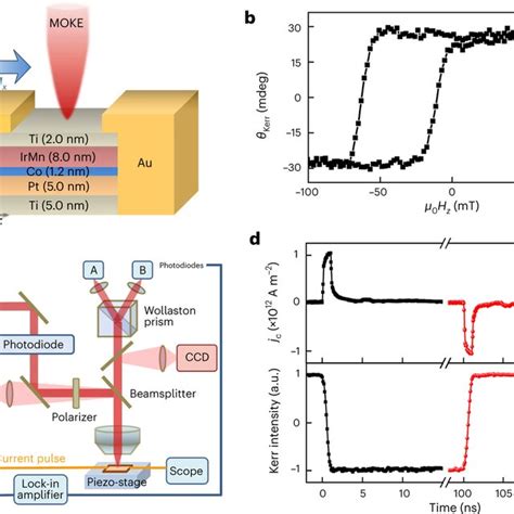 Experimental Setup And Time Resolved Sot Switching A Schematic Of The Download Scientific