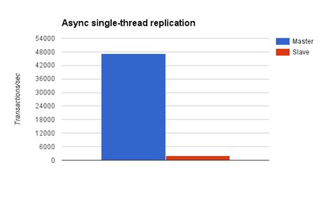 Testing Performance Of Mysql Group Replication Proxysql