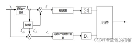 基于fpga的ofdm时域同步处理ofdm同步 Fpga 实现 Csdn博客