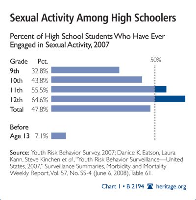 Teen Sex The Parent Factor The Heritage Foundation
