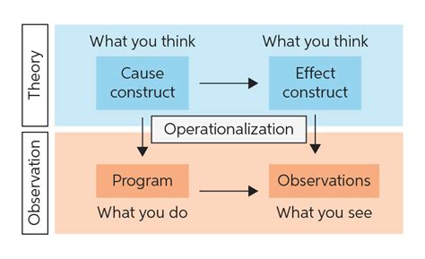 Construct Validity Chegg Writing