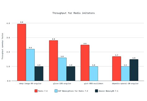 Announcing Faster Redis Query Engine And Our Vector Database Leads Benchmarks Redis