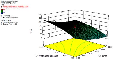 Interactive Effect Of Time And Methanoloil Ratio On Yield Download