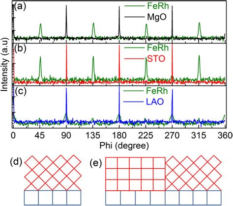 Effect Of Epitaxial Strain And Lattice Mismatch On Magnetic And Transport Behaviors In