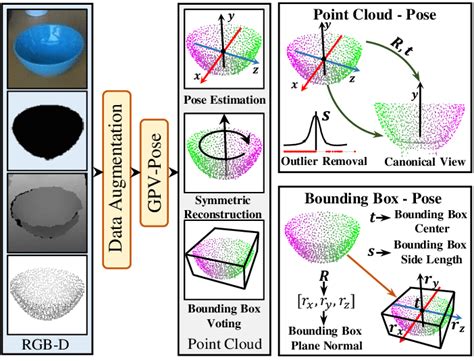 Gpv Pose Consists Of Three Individual Branches For Pose Estimation