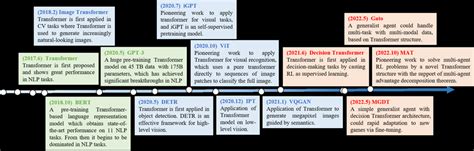 Key Milestones In The Development Of Transformer The Transformer Based