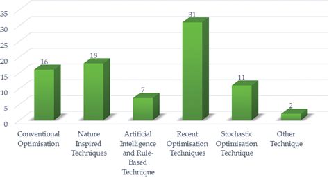 Energy Free Full Text Economic Power Dispatching From Distributed Generations Review Of