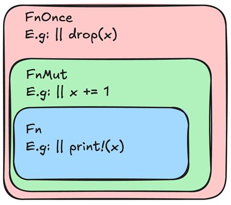 Rust Simd — A Tutorial Simd In Rust By Bwinter Medium