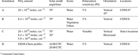 Acx Radiative Transfer Simulation For Cloudy Scenes Download Scientific Diagram