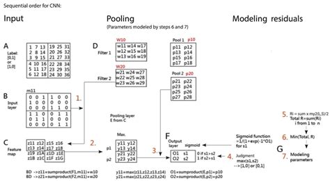 Interpretation Of The Cnn Algorithm In Microsoft Excel Cnn