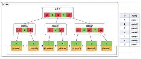 Mysql存储结构b树与b树与索引mysql索引是b树还是b树 Csdn博客