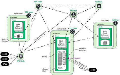 step by step guide to building blockchain nodes key considerations and