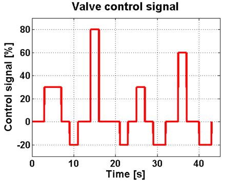 The Valve Control Signal In Simulation Experiments Download Scientific Diagram