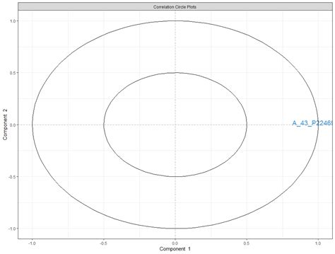 The Difference Between Loadings Plot And Correlation Circle Analysis