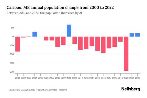 Caribou Me Population By Year 2023 Statistics Facts And Trends Neilsberg