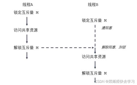 【linux】pthread多线程同步linux Pthread Csdn博客