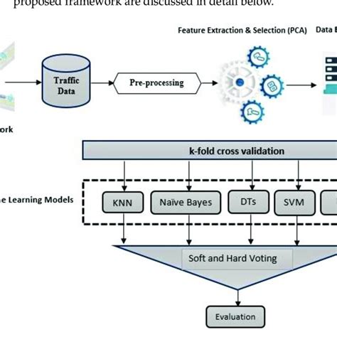 Bar Chart Showing Performance Of Majority Voting Hard And Soft For 800