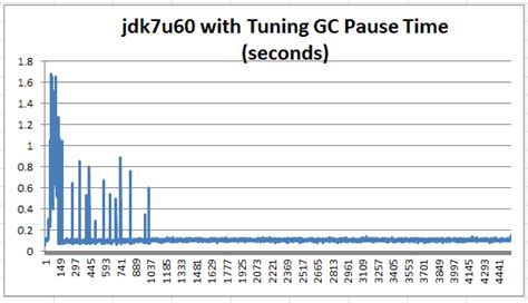 Tuning Java Garbage Collection For Hbase Blog Cloudera