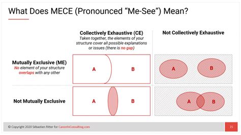 Mece A Guide To The Mece Principle With Applied Examples