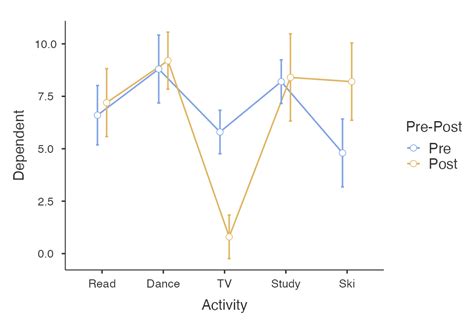 Activity 7 Conducting Within Participants Aka Repeated Measures Anova Using Jamovi