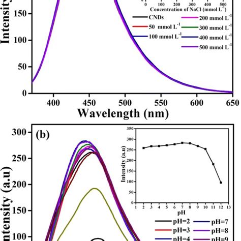 The Influence Of A Nacl Concentration Inset Relevant Linear Download Scientific Diagram