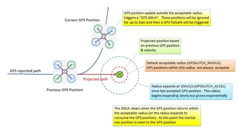 Gps Failsafe And Glitch Protection — Copter Documentation