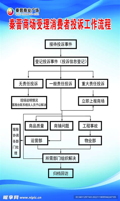 消费者投诉工作流程设计图 广告设计 广告设计 设计图库 昵图网