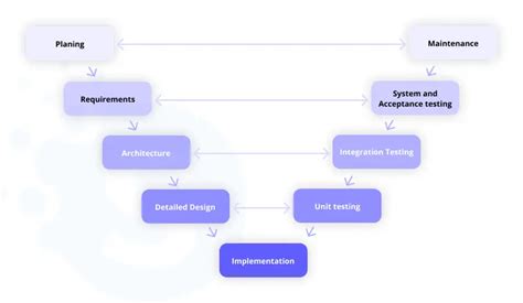 System Development Life Cycle Sisitech Docs