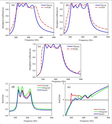Figure 7 From Extremely Effective Broadband Low Frequency Sound Absorption With Inhomogeneous