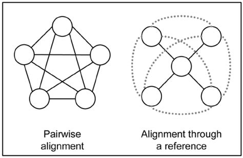 Aligning Multiple Ontologies Download Scientific Diagram
