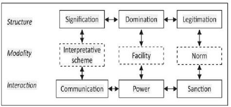 Figure 1 From Structuration Theory Based Conceptual Framework For