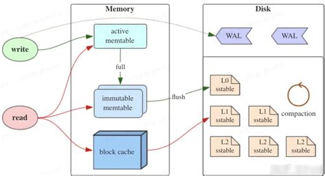 Log Structured Merge Tree Tech Whims 张晓龙