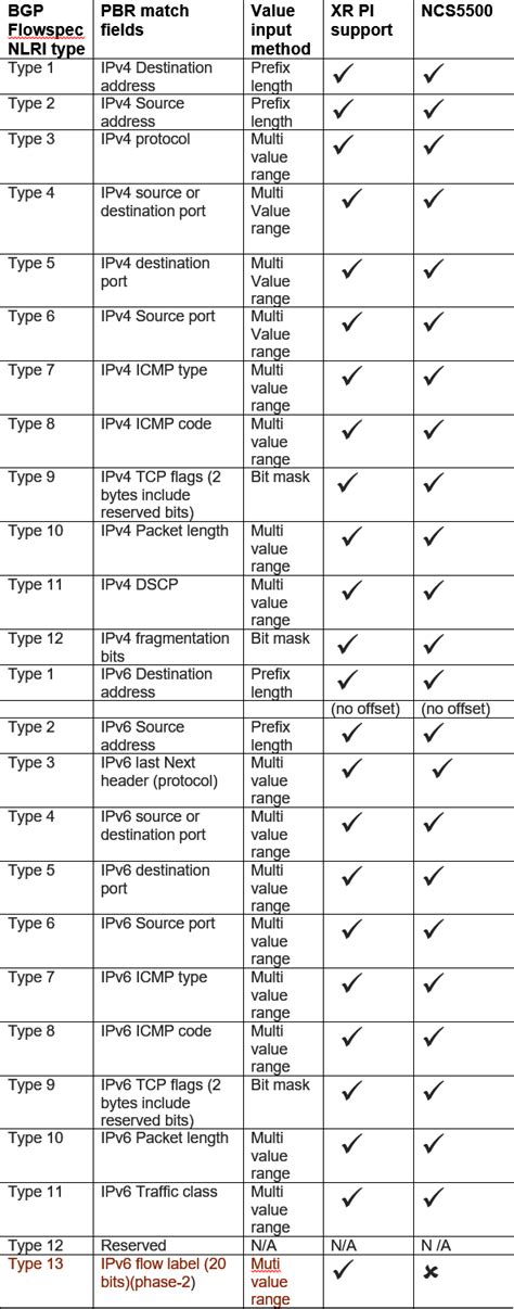 Bgp Flowspec Implementation On Ncs5500 Platforms Cisco Community
