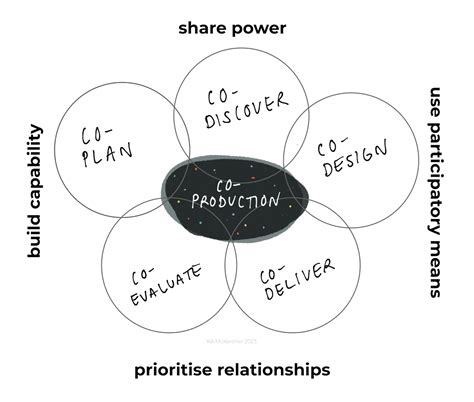 Co Production Co Design And Co Creation What Is The Difference At