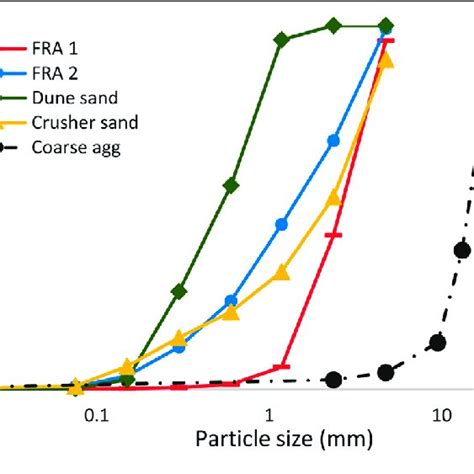Particle Size Distribution Of Aggregates Download Scientific Diagram