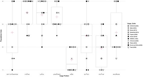 Determining Levels Of Prescriptivism In American English Usage Guides