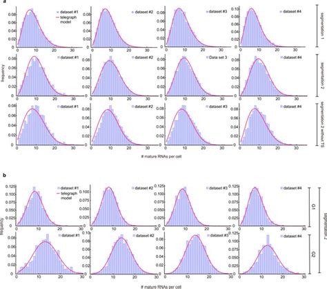 Figures And Data In Quantifying How Post Transcriptional Noise And Gene