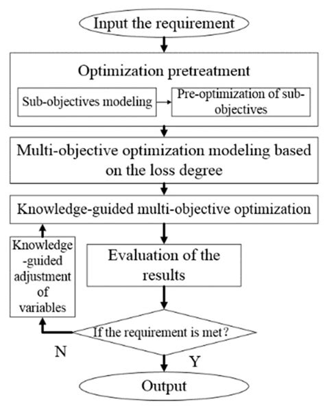 Energies Free Full Text A Multi Objective Collaborative