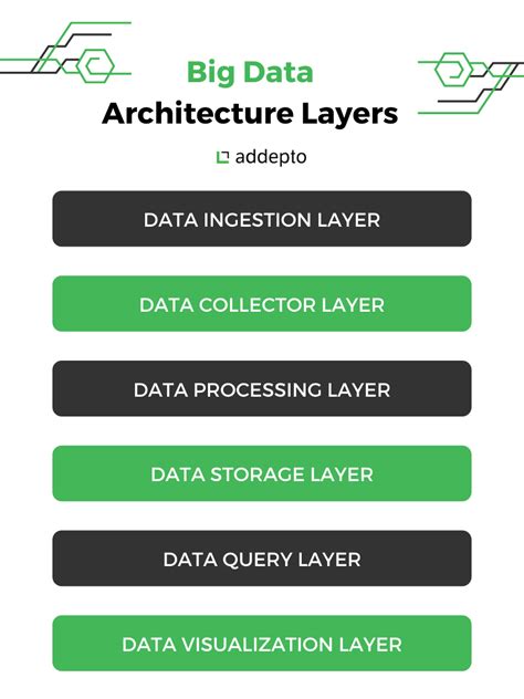 Big Data Architecture Definition Processes And Best Practices Addepto