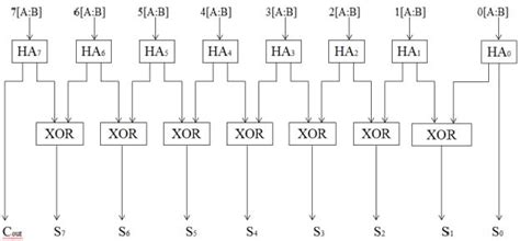 Figure 2 From Three Stage 2 D Discrete Wavelet Transform Using Modified
