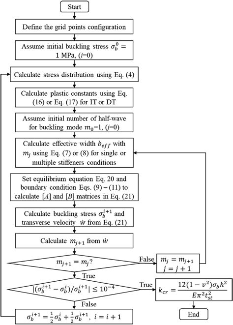 Flow Chart For Elastic Plastic Buckling Analysis Using Semi Analytical Download Scientific