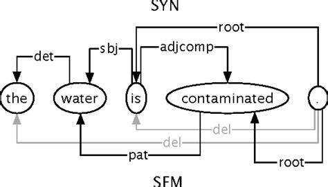 Figure 1 From Towards Synchronous Extensible Dependency Grammar