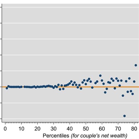 The Raw Gender Wealth Gap Between Women And Men In Couple Households