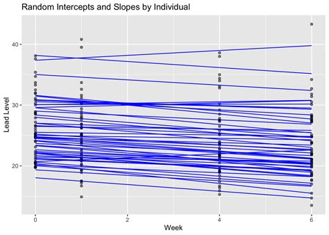 Bios 526 Modern Regression Analysis Module 1c Random Intercepts And Slopes