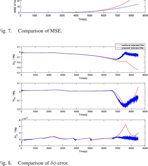 Figure 7 From Fault Tolerant Gnsssinsdvlcns Integrated Navigation