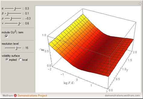 Implied And Local Volatility Dynamics In The Sabr Model Wolfram Demonstrations Project