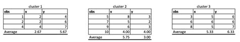 K Means Clustering In Sas An Easy Step By Step Guide 9to5sas