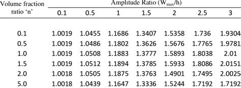 Effect Of Volume Fraction Index N And Amplitude Ratio W Max H On